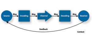 Tips For Effective Communication To Overcome The Barriers ...