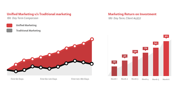 Independent Study of Unified Marketing & Review of Why Unified ...